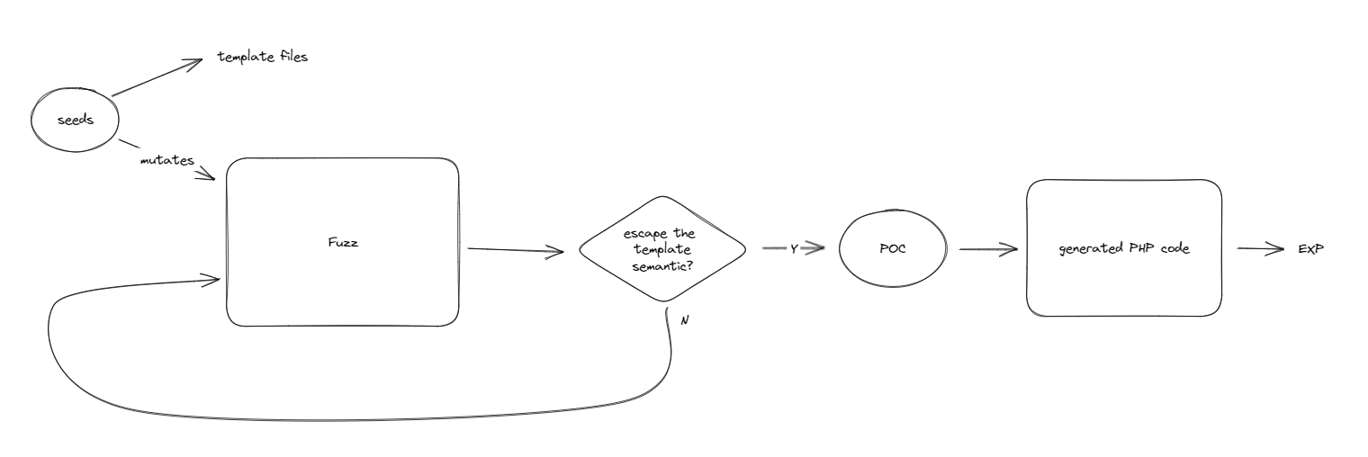 《remote Code Execution From Ssti In The Sandbox Automatically Detecting